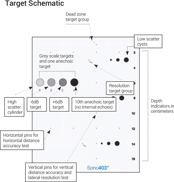 Multi-Purpose Ultrasound QA Phantoms - Sono403™ SCG & Sono403™ SC - Gammex